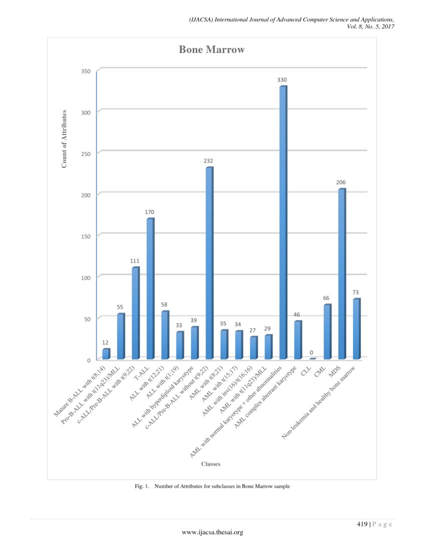 Using PCA and Factor Analysis for Dimensionality Reduction of Bio ... Using PCA and Factor Analysis for Dimensionality Reduction of Bio ...