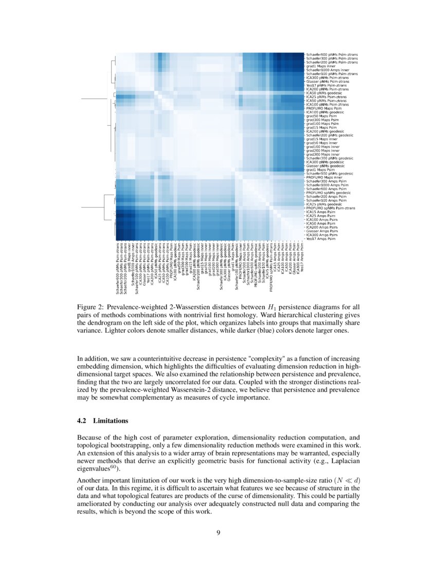 Using Persistent Homology To Understand Dimensionality Reduction In Resting State Fmri Deepai 2735