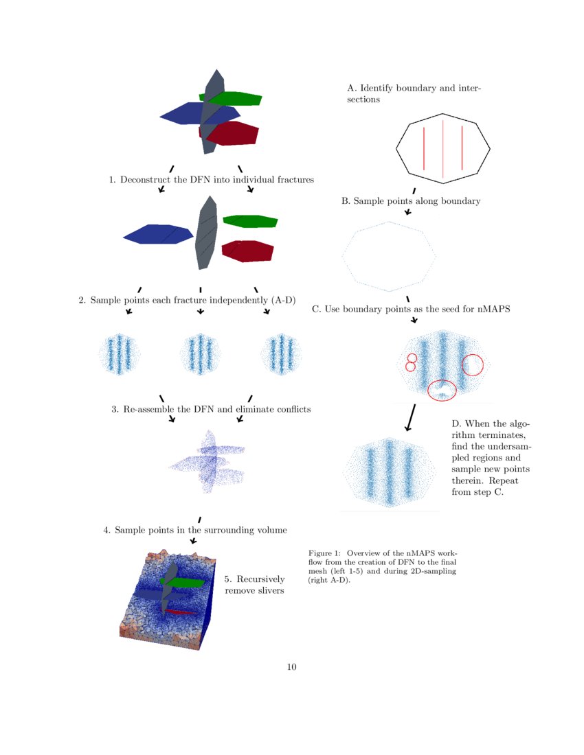 Variable Resolution Poisson Disk Sampling For Meshing Discrete Fracture Networks Deepai