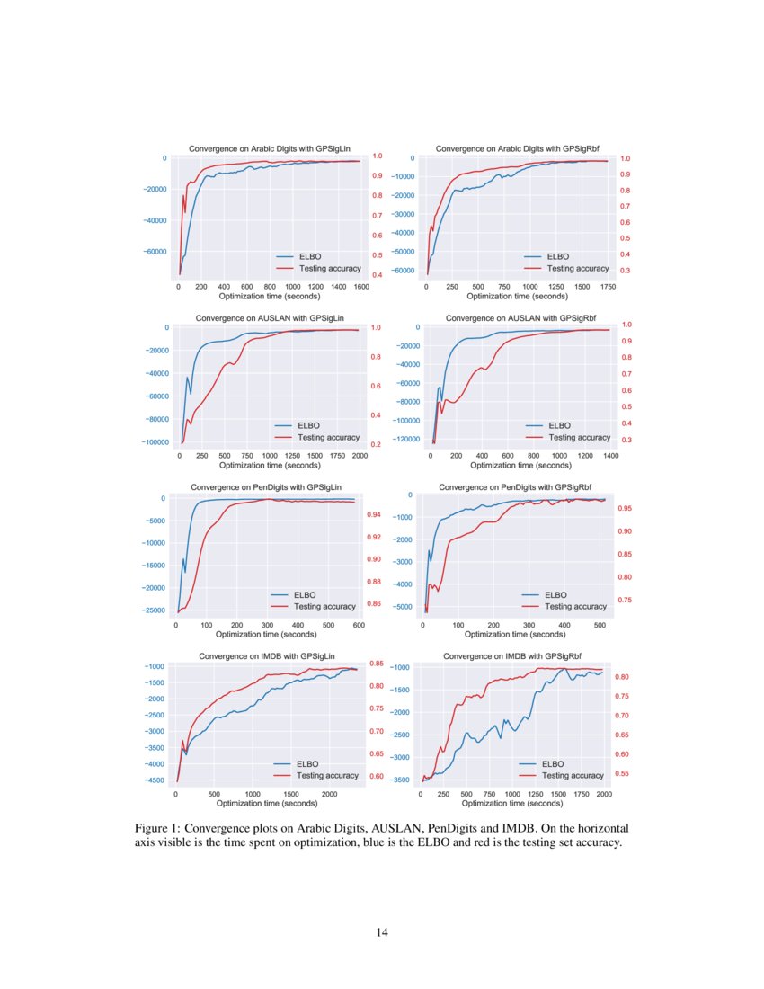 Variational Gaussian Processes with Signature Covariances | DeepAI