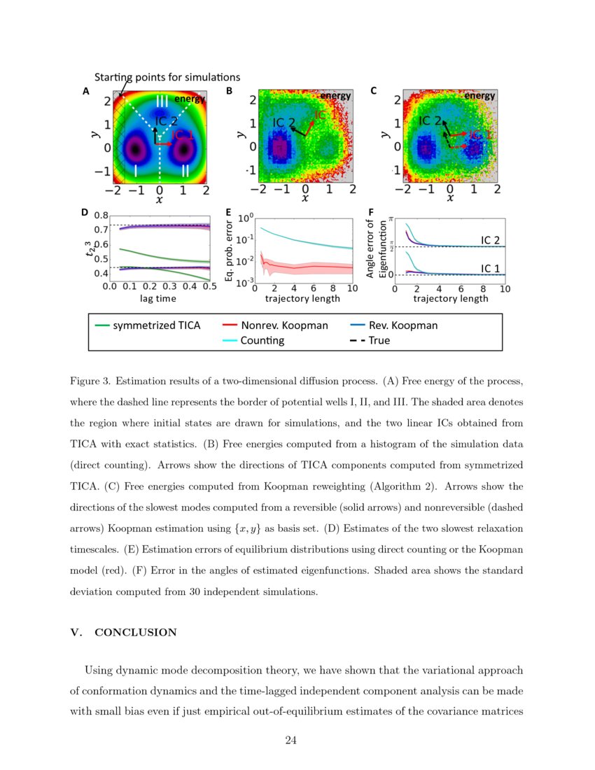 Variational Koopman models: slow collective variables and molecular kinetics from short off ...