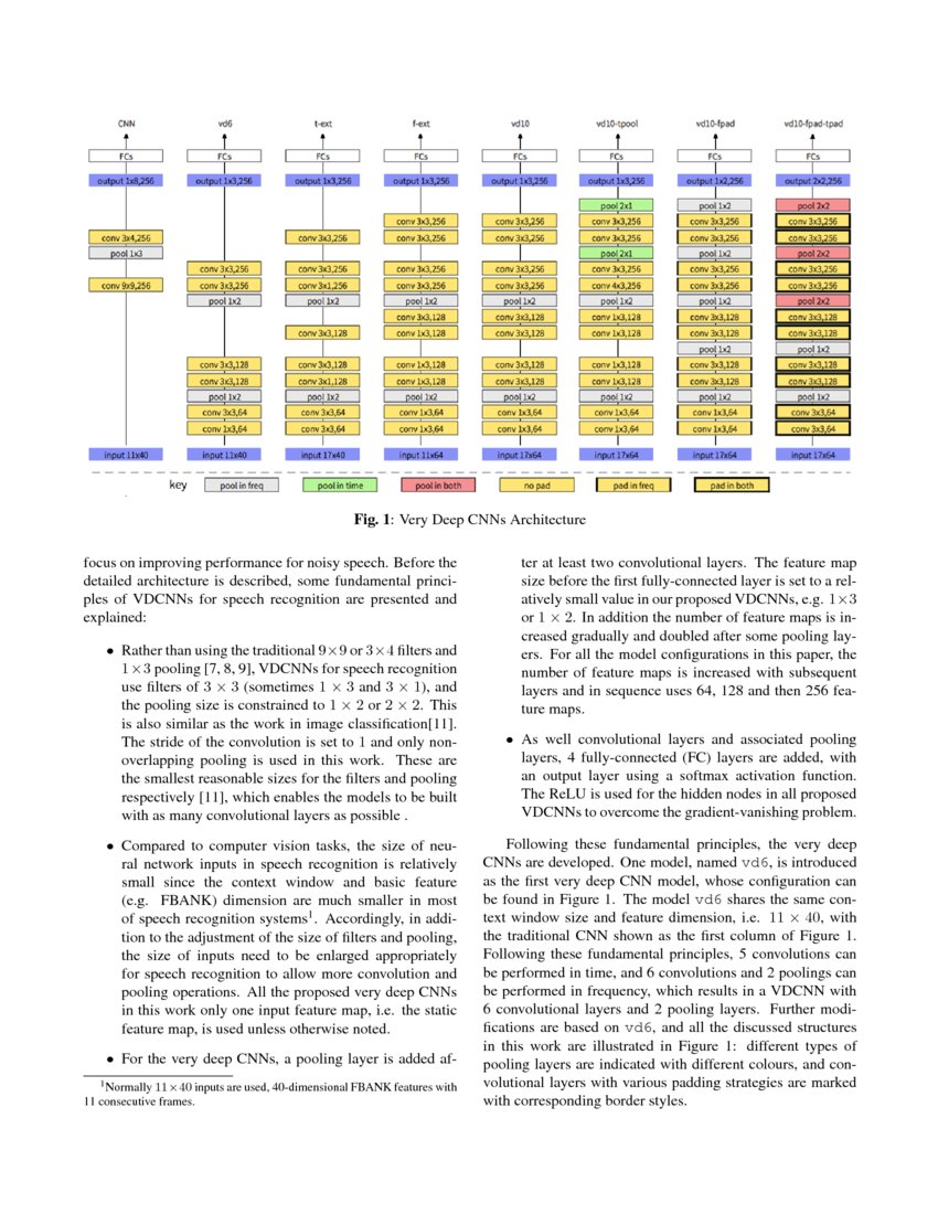 Very Deep Convolutional Neural Networks For Robust Speech Recognition Deepai