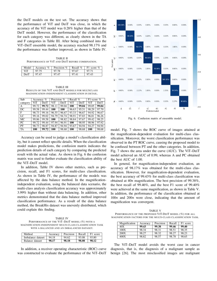 ViT-DeiT: An Ensemble Model for Breast Cancer Histopathological Images ...