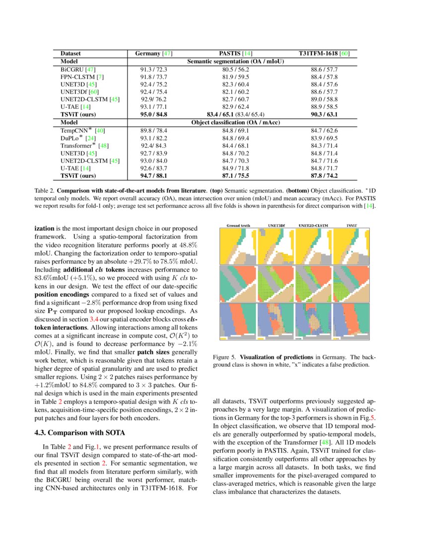 ViTs for SITS: Vision Transformers for Satellite Image Time Series | DeepAI