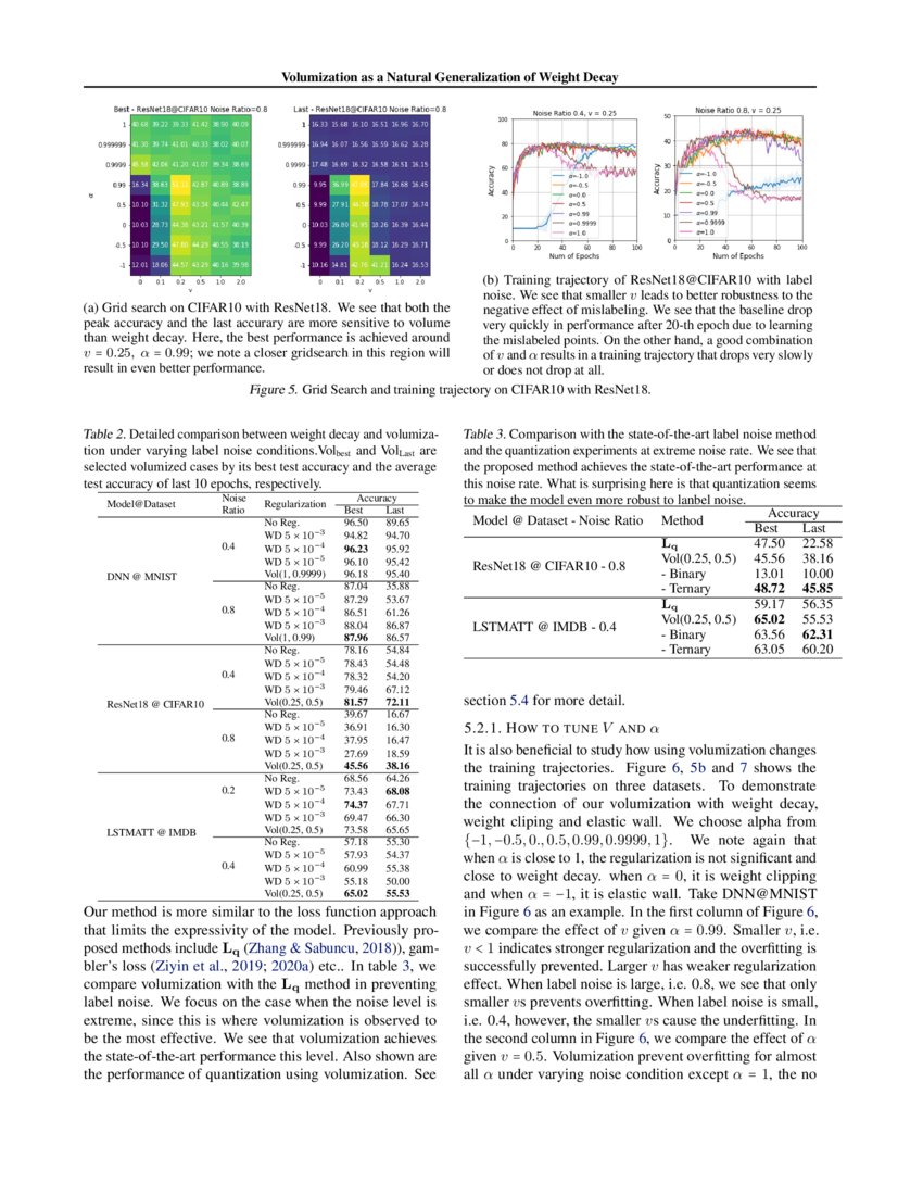 Volumization as a Natural Generalization of Weight Decay | DeepAI