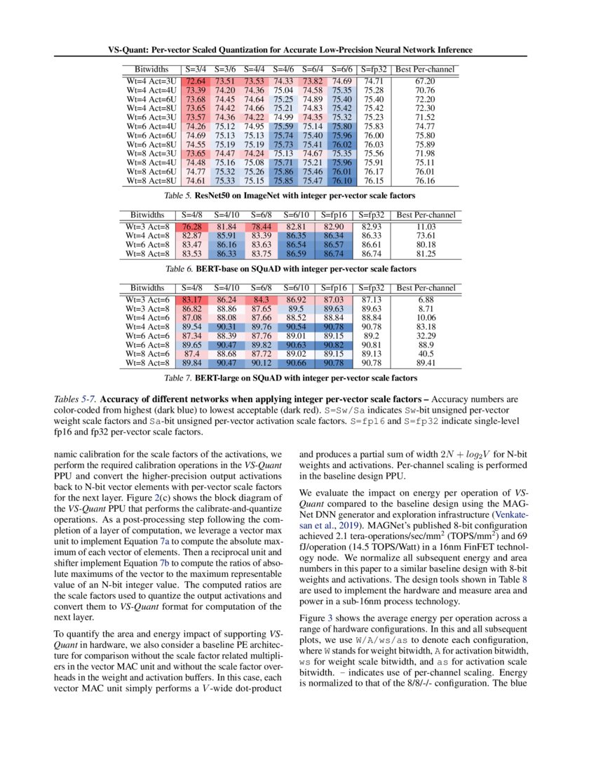 VS-Quant: Per-vector Scaled Quantization for Accurate Low-Precision Neural Network Inference ...