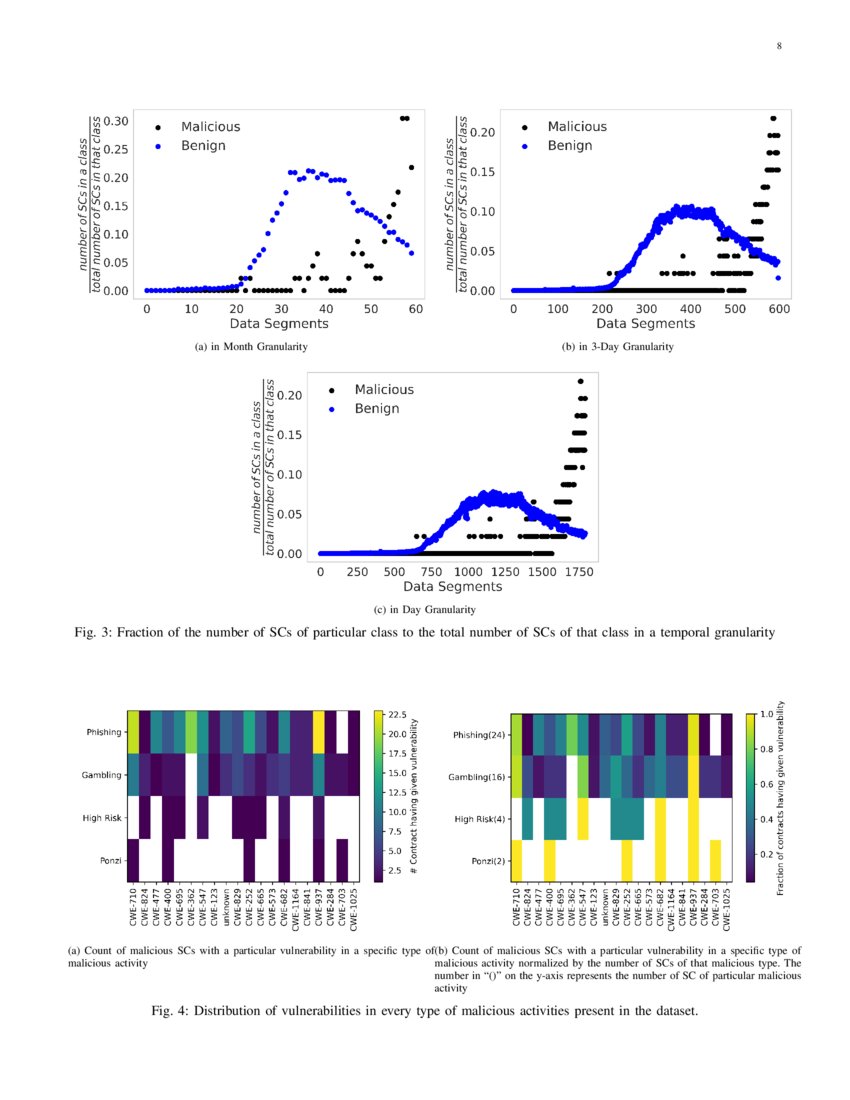 Vulnerability And Transaction Behavior Based Detection Of Malicious Smart Contracts Deepai 