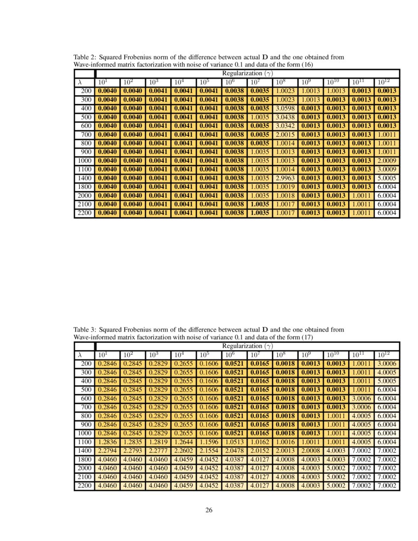 Wave-Informed Matrix Factorization withGlobal Optimality Guarantees | DeepAI