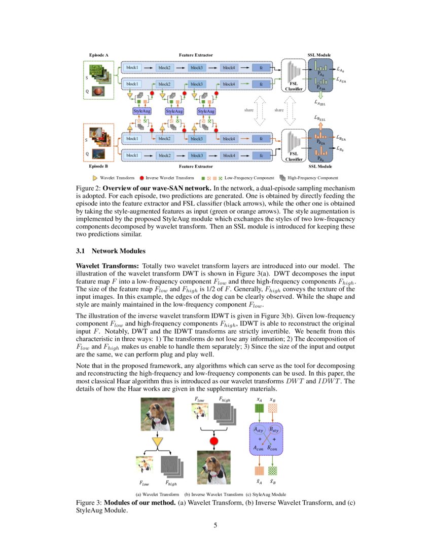 Wave San Wavelet Based Style Augmentation Network For Cross Domain Few Shot Learning Deepai