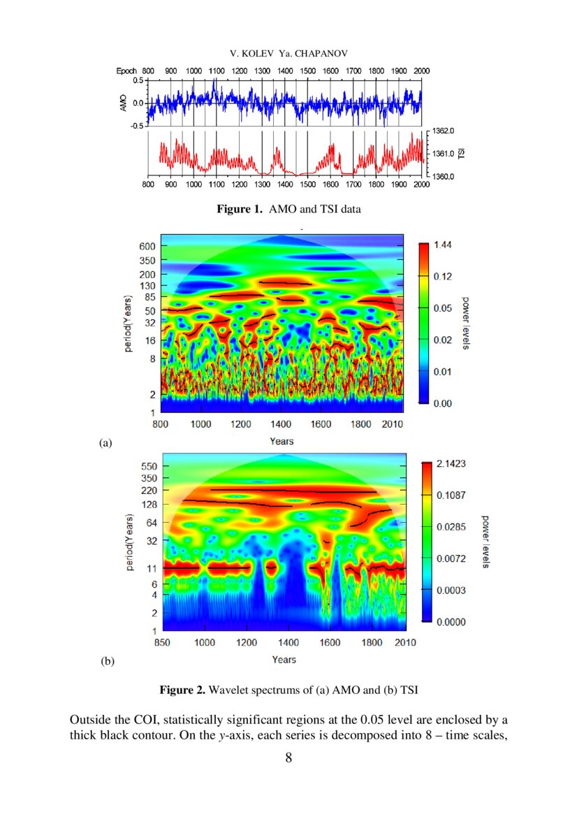 Wavelet Coherence Of Total Solar Irradiance and Atlantic Climate | DeepAI