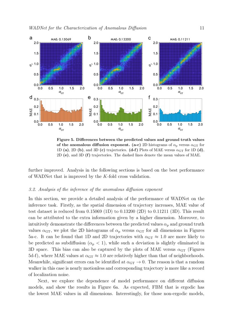 WaveNet-Based Deep Neural Networks for the Characterization of Anomalous Diffusion (WADNet) | DeepAI