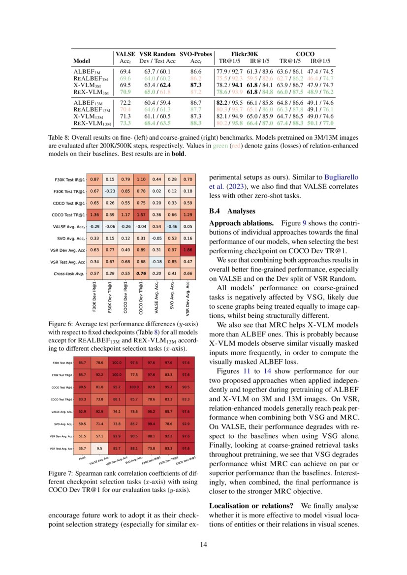 Weakly-Supervised Learning of Visual Relations in Multimodal Pretraining | DeepAI