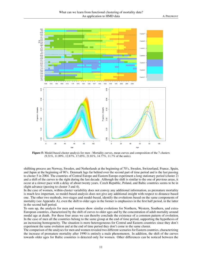 What Can We Learn From Functional Clustering Of Mortality Data An