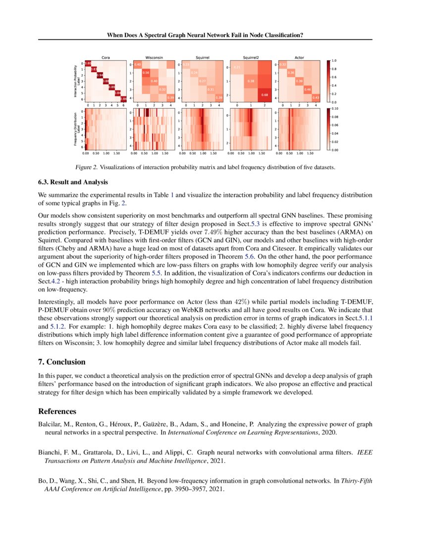 When Does A Spectral Graph Neural Network Fail In Node Classification Deepai 
