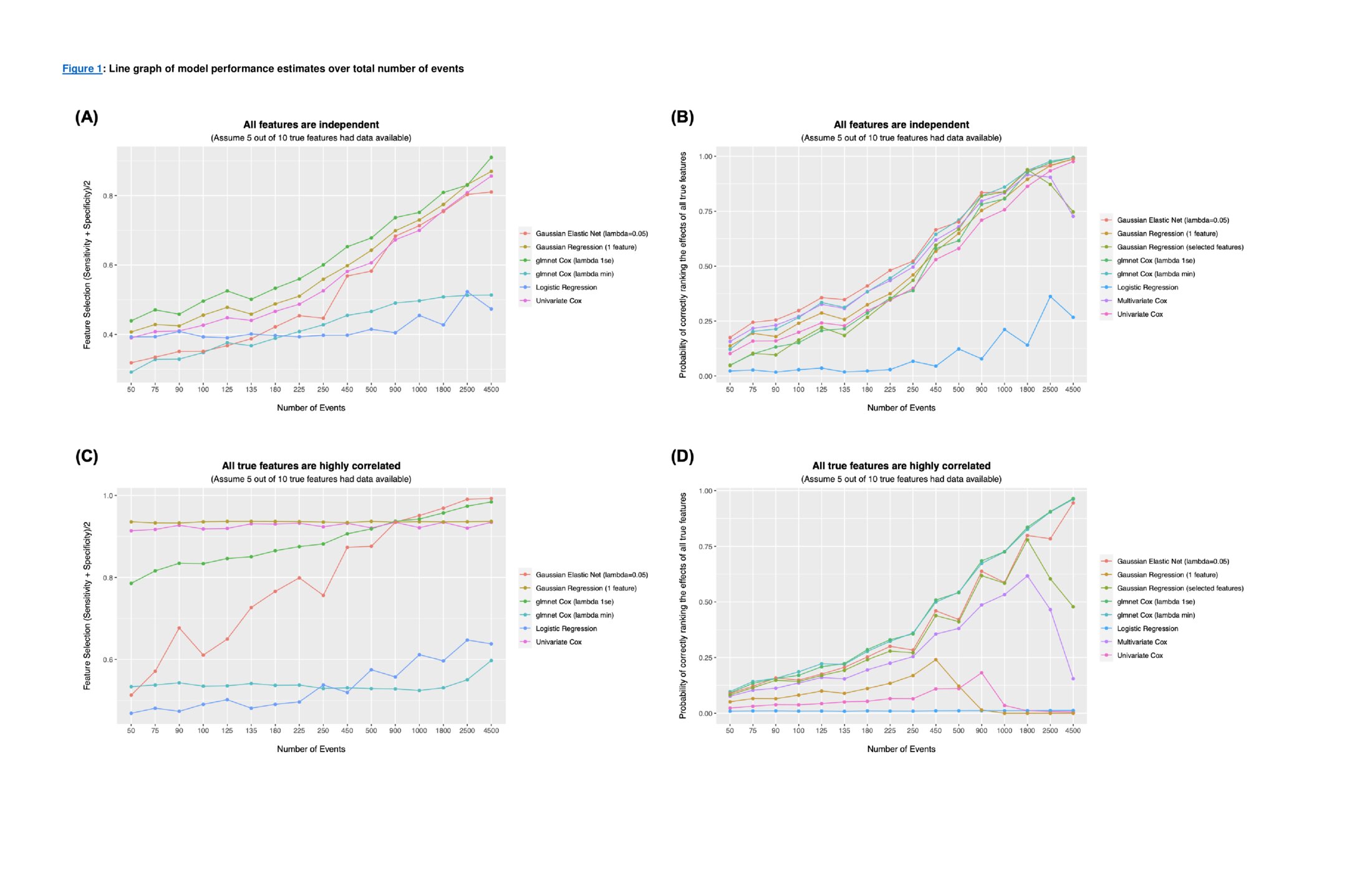 When To Encourage Using Gaussian Regression For Feature Selection Tasks