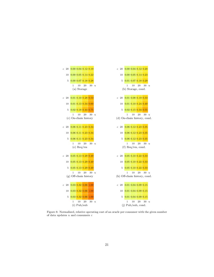 Which Event Happened First? Deferred Choice on Blockchain Using Oracles | DeepAI