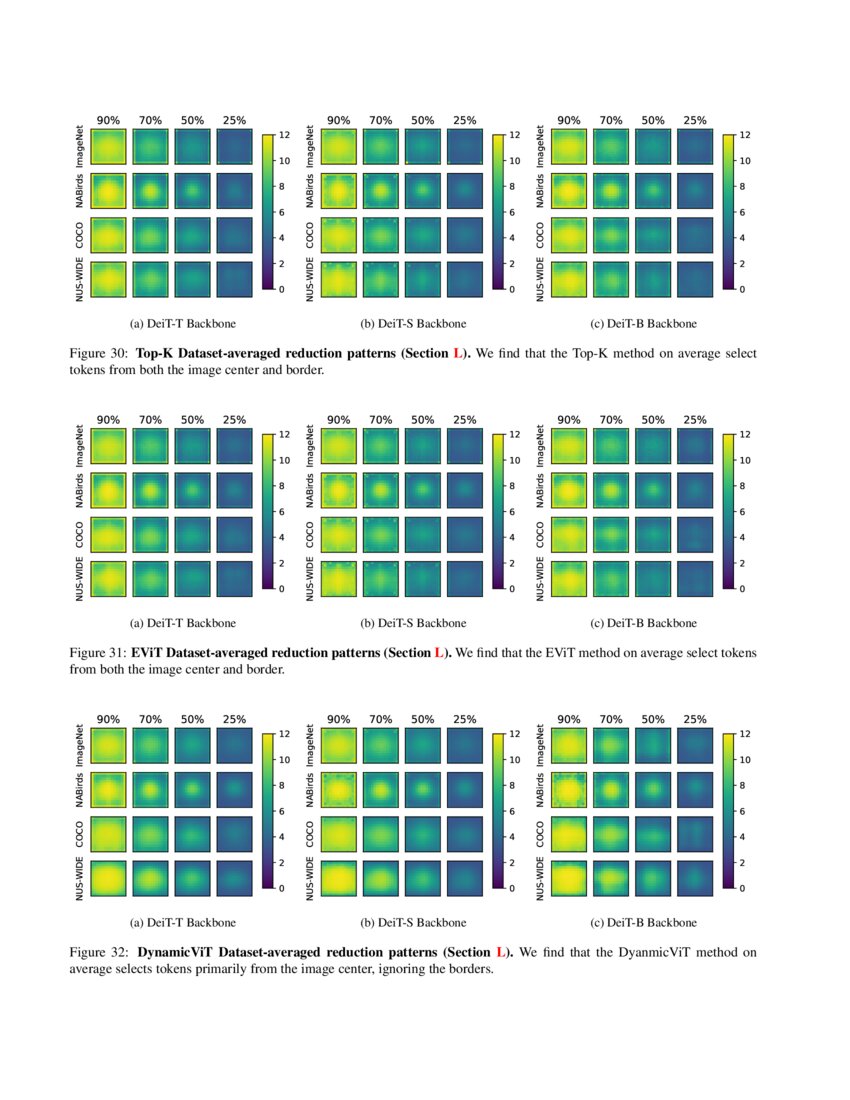 Which Tokens To Use Investigating Token Reduction In Vision