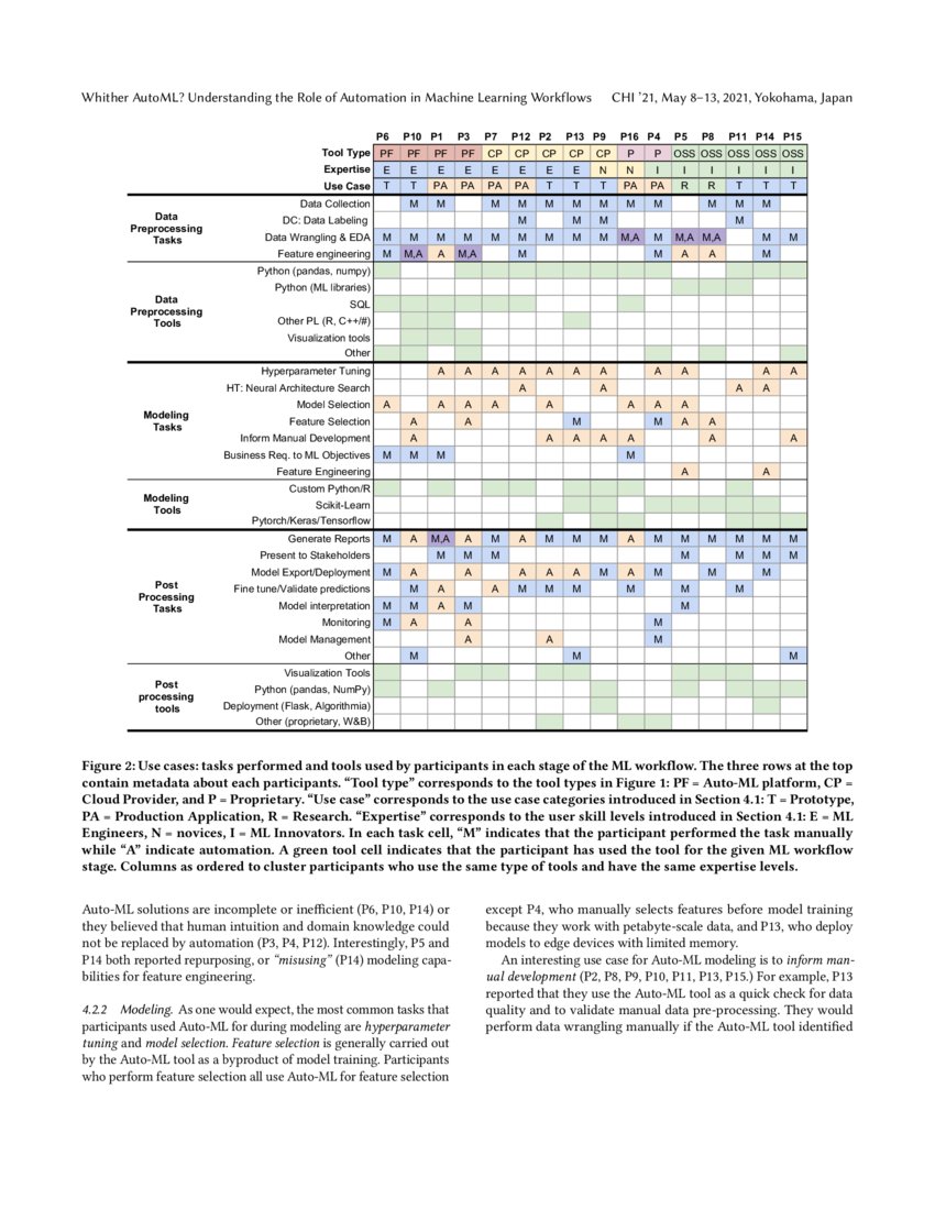 Whither AutoML? Understanding the Role of Automation in Machine ...