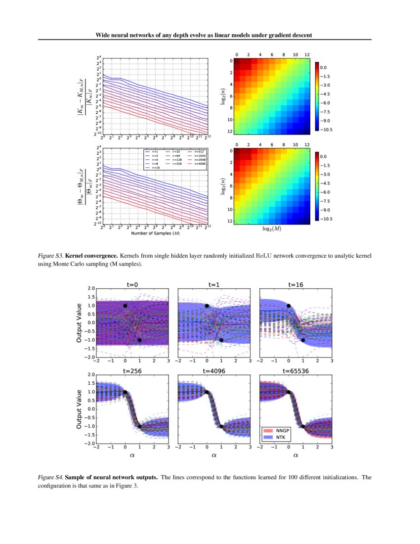 Wide Neural Networks Of Any Depth Evolve As Linear Models Under Gradient Descent Deepai