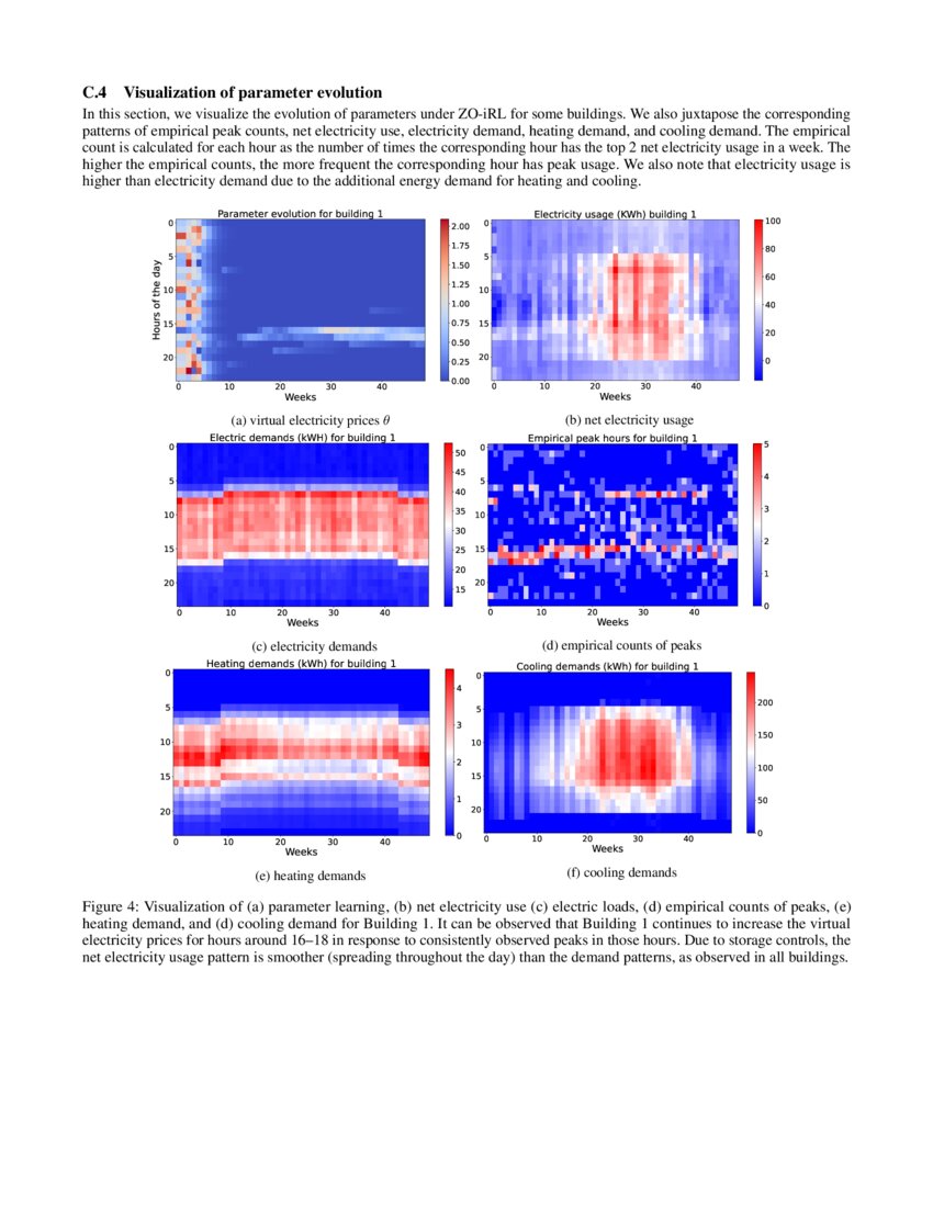 Winning the CityLearn Challenge: Adaptive Optimization with ...