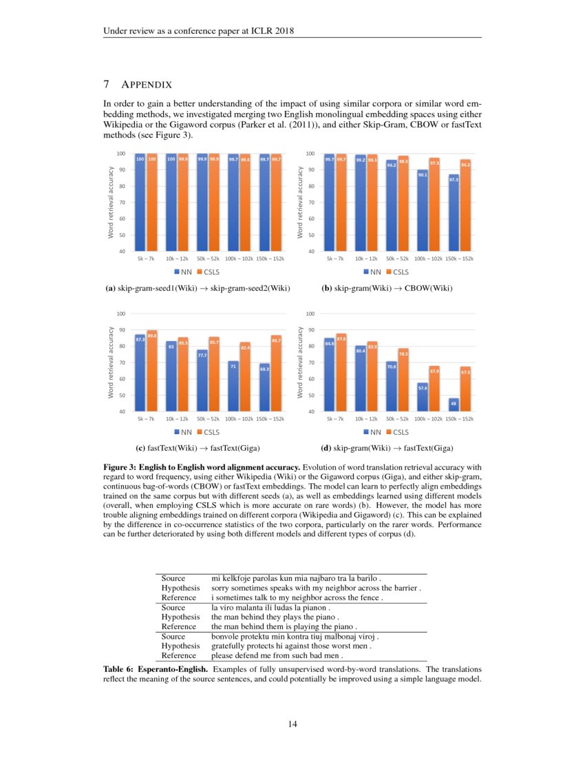 Word Translation Without Parallel Data | DeepAI