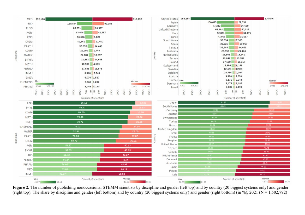Young Male and Female Scientists: A Quantitative Exploratory Study of ...