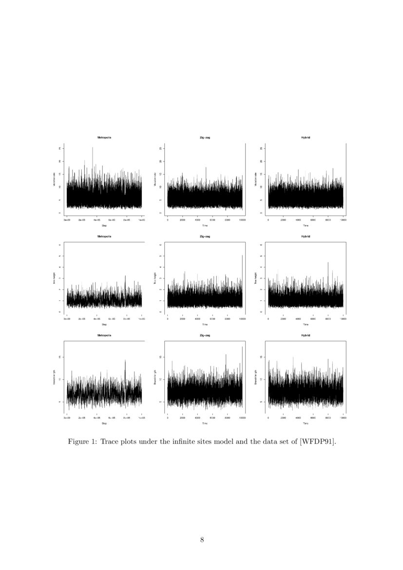 Zig-zag sampling for discrete structures and non-reversible phylogenetic MCMC | DeepAI
